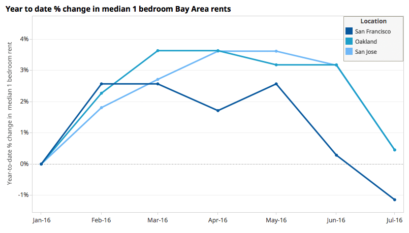 What $2,000 In Rent Gets You Across 10 US Cities | The Zumper Blog